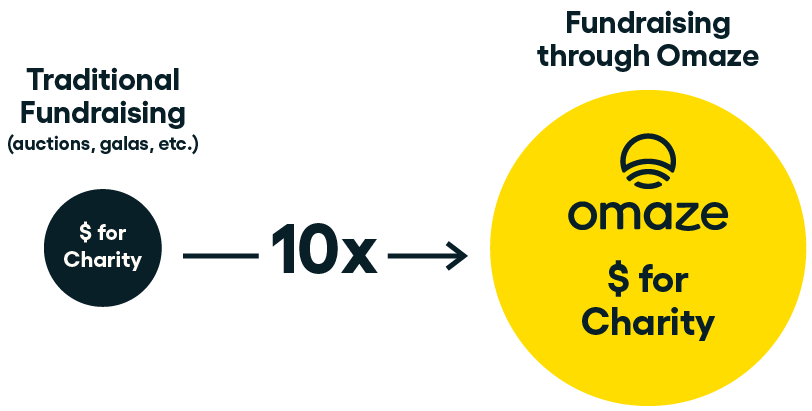 What is Omaze? About Us & How We Help People In Need | Omaze